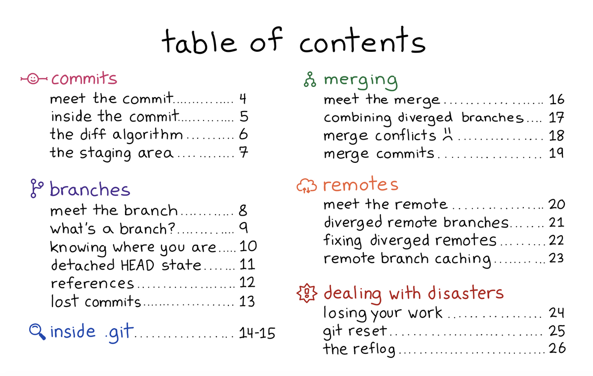 How Git Works Wizard Zines